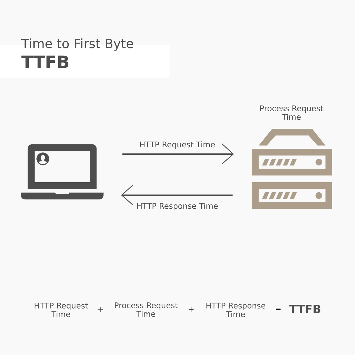 Cos'è il TTFB? Come migliorare il Time To First Byte. - 🏆 Managed Server
