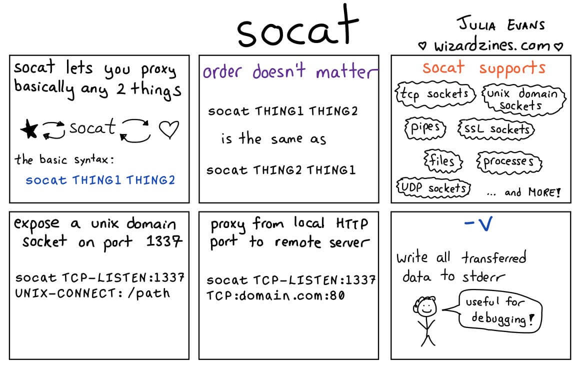 Introduction to socat, a multipurpose forwarding tool for Linux - 🏆 Managed Server