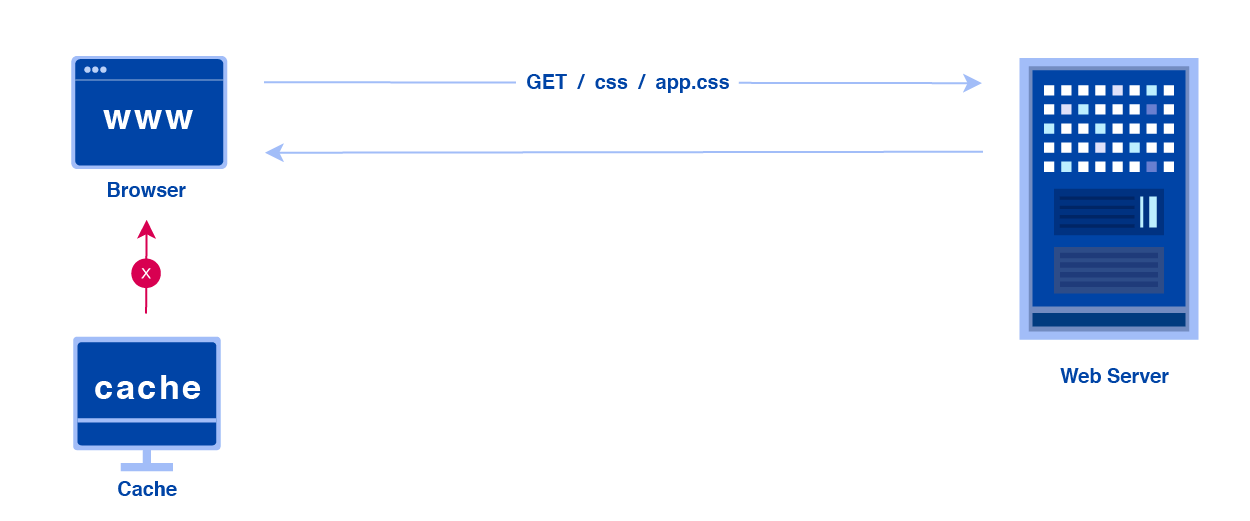 HTTP Cache Headers - Managed Server