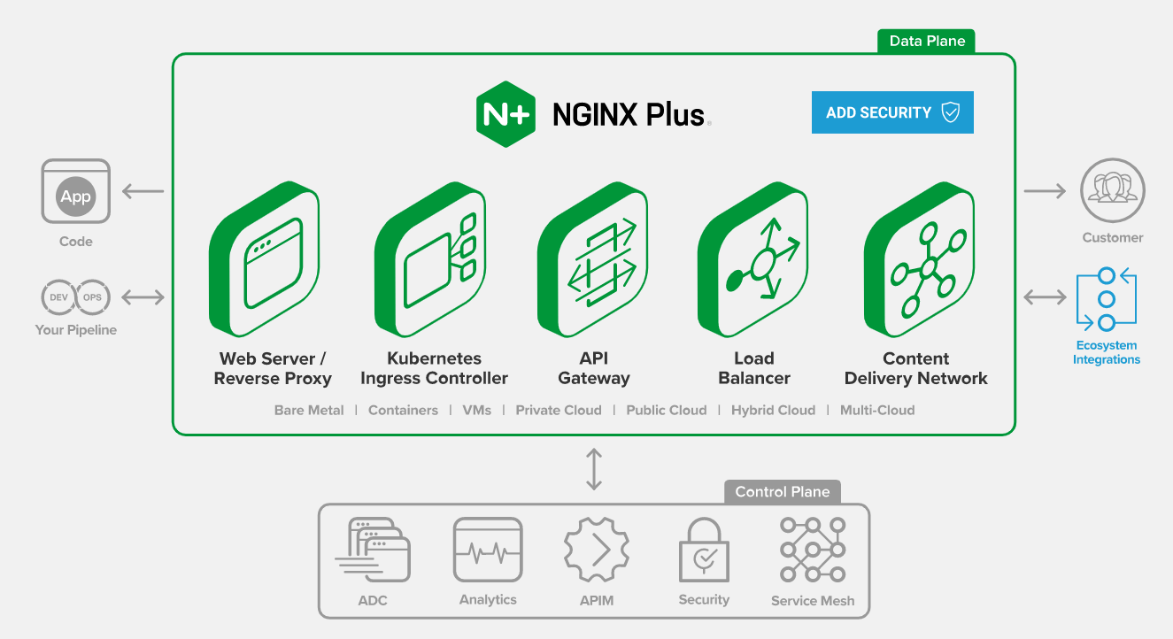 Nginx Vs Nginx Plus Why Upgrade From Open Source To Commercial Version 🏆 Managed Server
