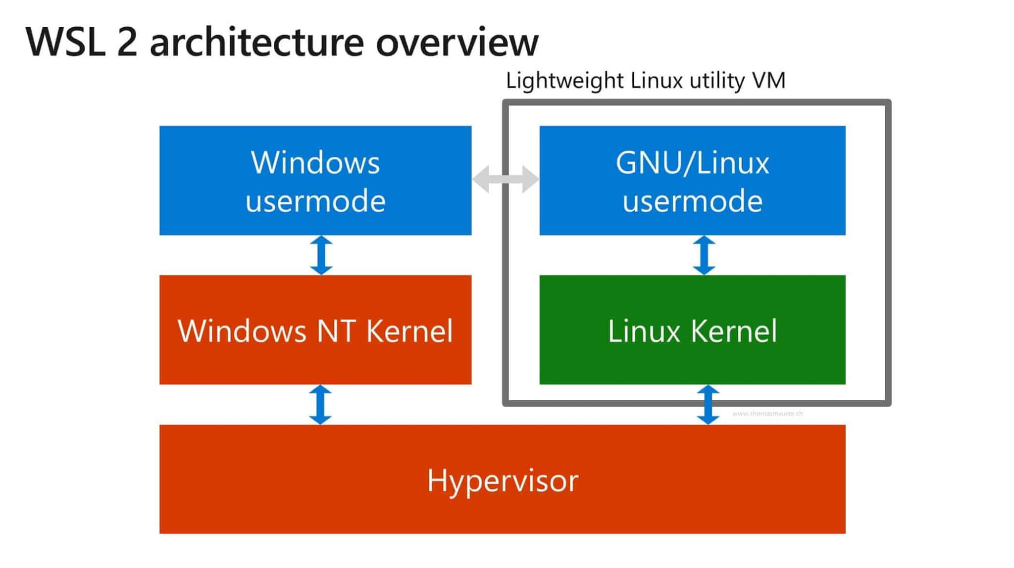Usare Linux su Windows contemporaneamente tramite WSL - Managed Server