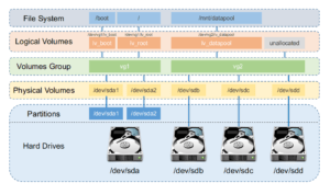 What is LVM and how does it work? - Managed Server